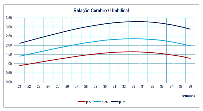 Relação Cérebro-Placentária :: Referências Radiológicas